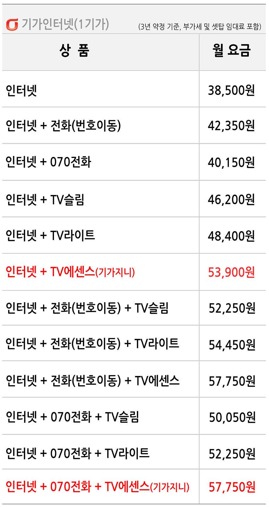 KT 인터넷, IPTV 결합상품 요금 간단정리(100메가,500메가,1기가) > 통신업체 | 딜바다닷컴